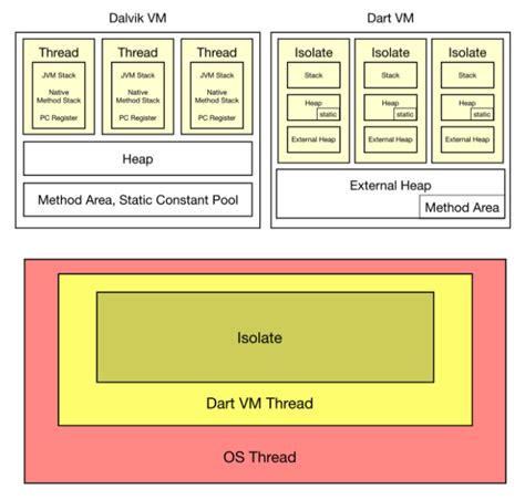 [flutter deep dive] 1