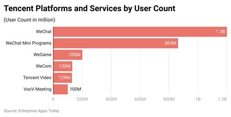 Tencent Statistics 2023 And By Revenue Abd Active Users