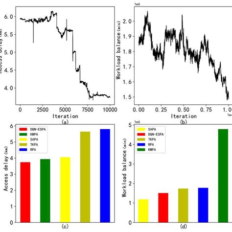 Results With The Placement Of 300 Edge Servers At 3000 Base Station