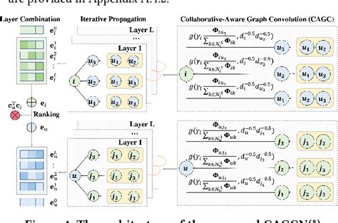 Figure 1 From Collaboration Aware Graph Convolutional Network For Recommender Systems Semantic