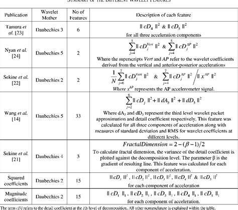 Table I From A Comparison Of Feature Extraction Methods For The Classification Of Dynamic