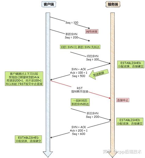 超超超详细讲解tcp三次握手与四次挥手（大图解），值得收藏 知乎