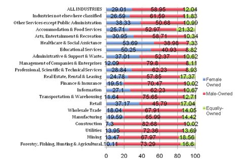 Percent Business Ownership By Sex And 3 Digit Industry Classification Download Scientific