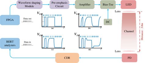 Block Diagram Of High Speed Vlc System Download Scientific Diagram
