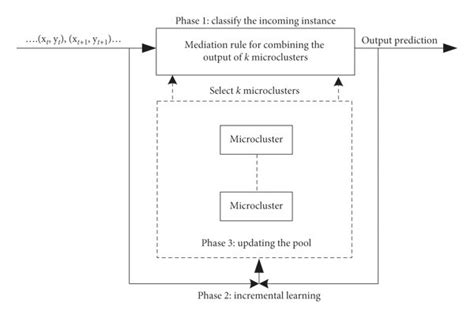 The Framework Of Data Stream Classification Model Download
