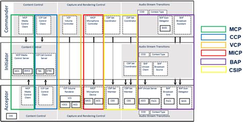 Bluetooth® Low Energy Audio Stm32wba Architecture And Integration Stm32mcu