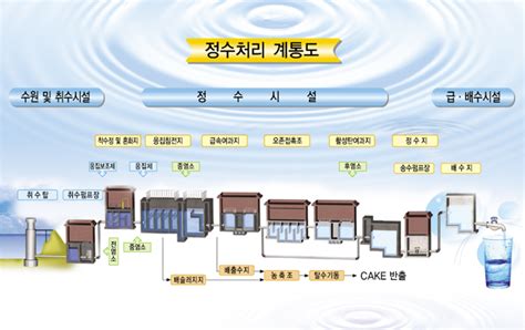 정수처리 물질 정수처리 오염물질 알아보기 물로 행복한 세상을 만들기 네이버 블로그