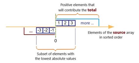 Java How To Find Z Highest Subset Sums From The Array Of N Elements