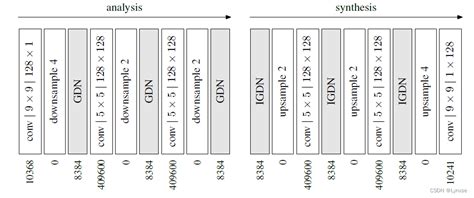 End To End Optimized Image Compression 学习笔记 Csdn博客