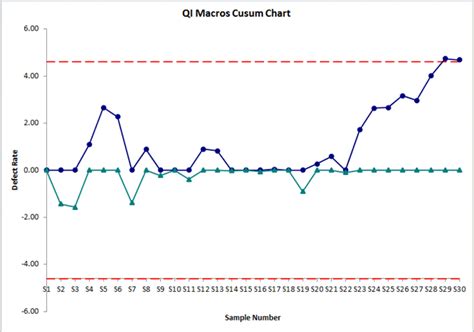 Cusum Chart Excel Cumulative Sum Detect Small Shifts