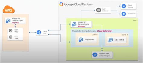 Quadra Why Migrating VMs From AWS To Google Cloud Is A Smart Move