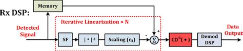 Receiver Dsp Using The Iterative Linearization Filter Followed By The