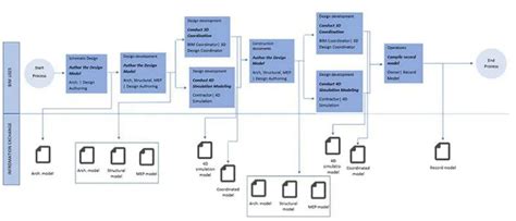 Bim Process Map What Is It And How To Implement It Biblus