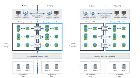 use azure stack hci stretched clusters for disaster recovery global intelligence and insight