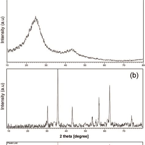 Xrd Patterns Of A Carbon Dot Nanoparticles And B Mgfe2o4 Carbon Download Scientific