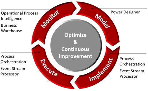 Optimizing Business Processes With Sap Process Orchestration Hbt Insider
