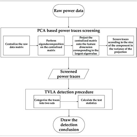 Pca Tvla Based Leakage Detection Framework Download Scientific Diagram