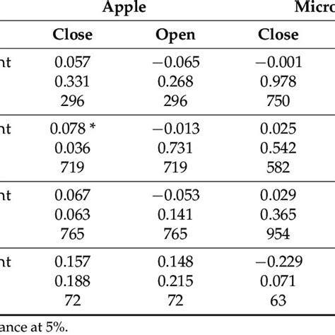 Spearman Correlation Of The First Differenced Data Download