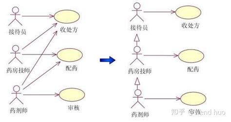 7 软件需求最佳实践笔记 需求分析与建模（一） 知乎