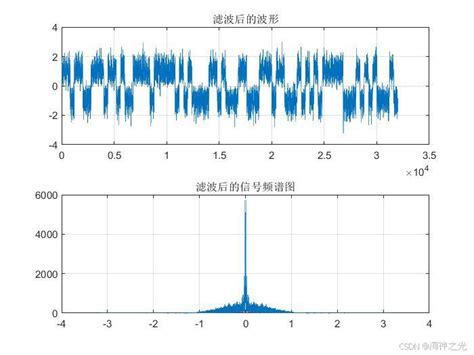 【跳频通信】基于matlab Gui Gold码序列跳频通信【含matlab源码 12031期】 Csdn博客