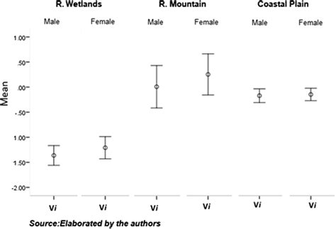 Vi Comparisons By Region And Sex Download Scientific Diagram