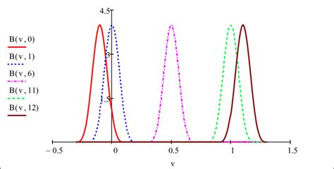 1 The Plot Of Some B Splines We Define The Elements Of The Matrix A