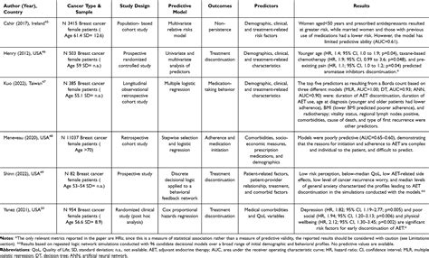 Predictive Models Currently Available In The Health Field PPA