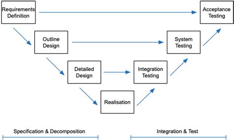 Overview Of V Model Of Systems Engineering Download S
