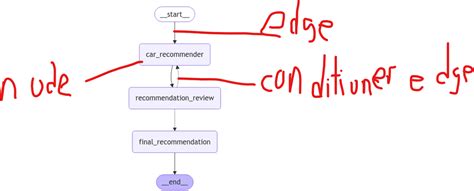 Langraph Solving State Management And Workflow Challenges In Conversational Ai By Chew Loong