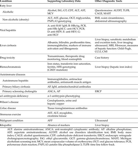 Biomarker Based Differential Diagnosis Of Abnormal Liver Function