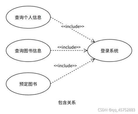 理解uml用例图和类图 Csdn博客
