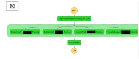 Ashwini Kumar Maharana On Linkedin Mlops Awscloud Sagemaker Awslambda