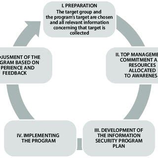 Security awareness Source Legárd Building an Effective