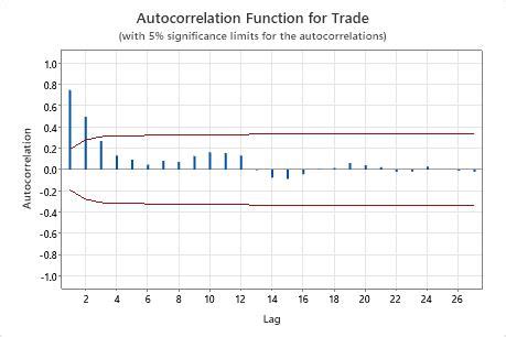 Autocorrelation Function ACF Minitab