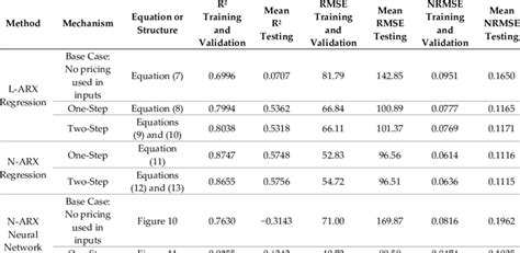 Coefficient Of Determination R 2 Root Mean Squared Error Rmse Download Scientific
