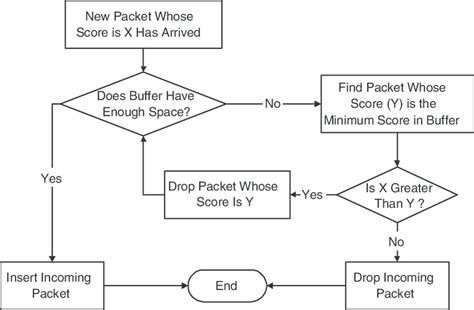 Buffer Management In SUIT Download Scientific Diagram