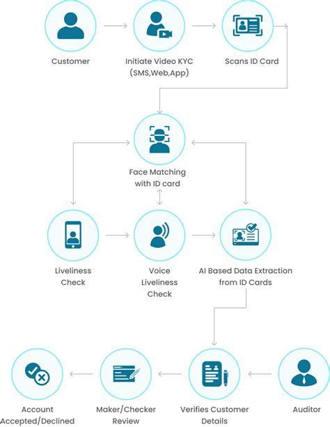 Non Assisted Kyc Verification