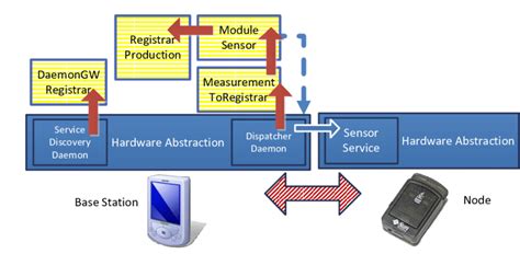 3 Module Sensor Data Flow Download Scientific Diagram