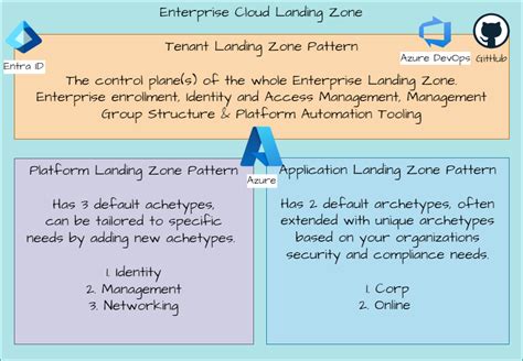 🔍 Decoding Microsoft Azure Landing Zones Explained 🛬 Devjevnl Azure Cloud Security