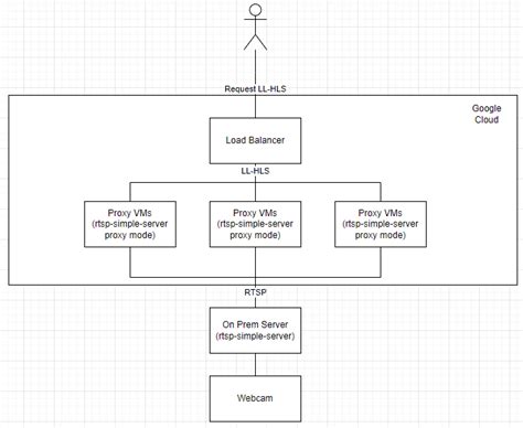 Proxied Ll Hls Stream Stops After ~24 Hours · Issue 1290 · Bluenvironmediamtx · Github