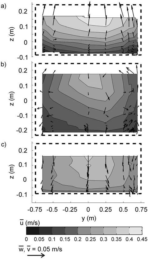 Secondary Velocity Vectors Wv Overlain On A Contour Map Of