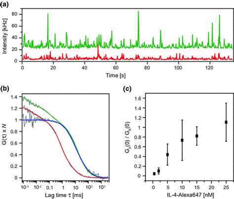 Fluorescence Cross Correlation Spectroscopy Fccs Of Plasma