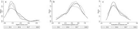 Spatial And Temporal Divergence In The Coupling Coordination Of Digital