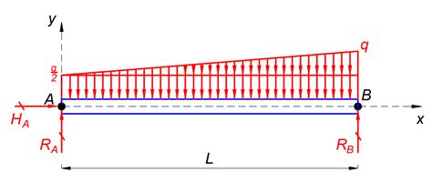 A Simply Supported Wood Beam Ab With Span Length L4 Math Quizlet
