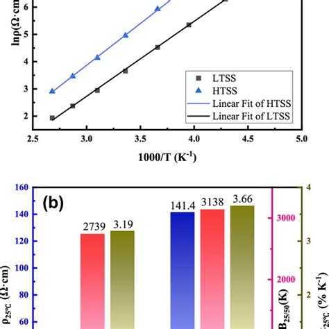 A Relationship Between Lnρ And Reciprocal Of Absolute Temperature