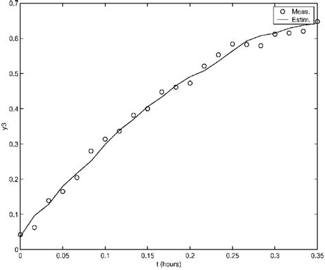 Measured And Estimated Output Y Download Scientific Diagram