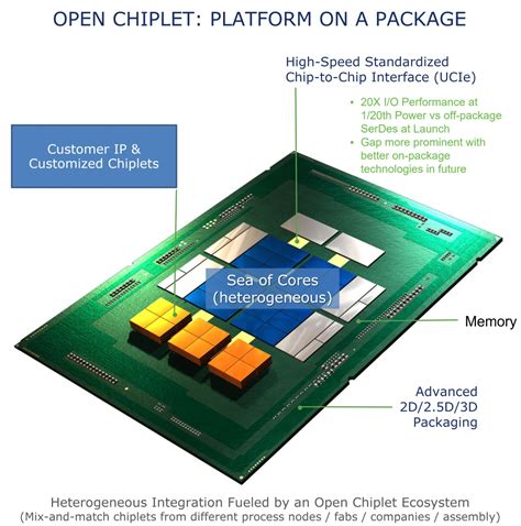 Ucie Open Chiplet Standard Backed By Intel Amd And Arm Could Lead To Chips With Mix And Match