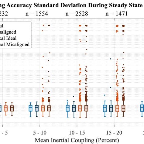 Mean Steady State Pointing Accuracy Standard Deviation T 100s To T Download Scientific