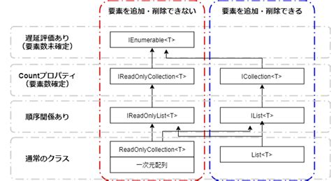 【unity c 】それって本当に配列やlistでいいんでしょうか？ はなちるのマイノート