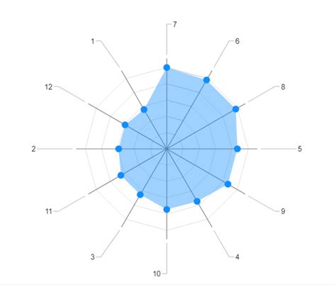How Do I Reorder The Points On A Radar Chart R PowerBI